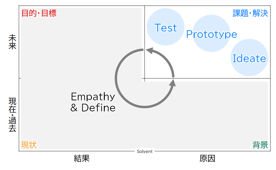 Solvent for デザイン思考 – Arch-it